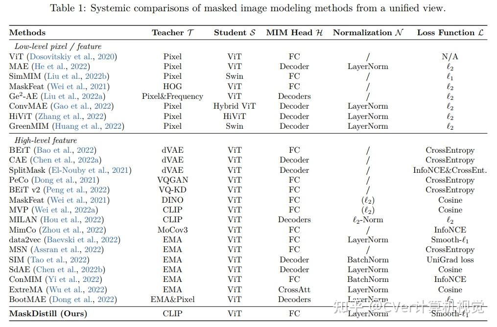 国科大&微软提出MaskDistill：掩码图像建模的统一视图 - 知乎