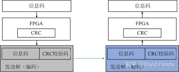 CRC校验（FPGA/verilog） - 知乎