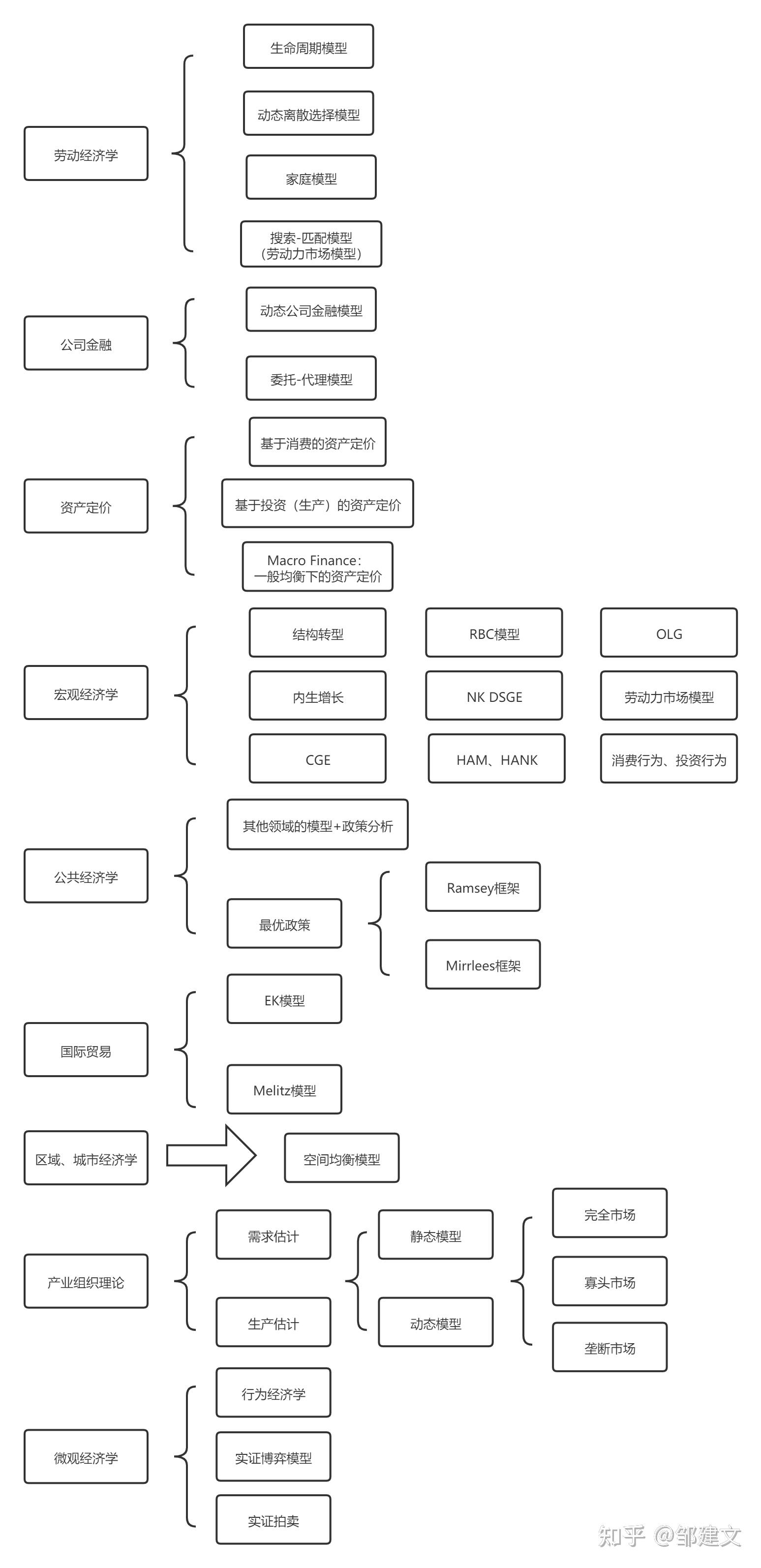 经济学结构模型全景 - 知乎