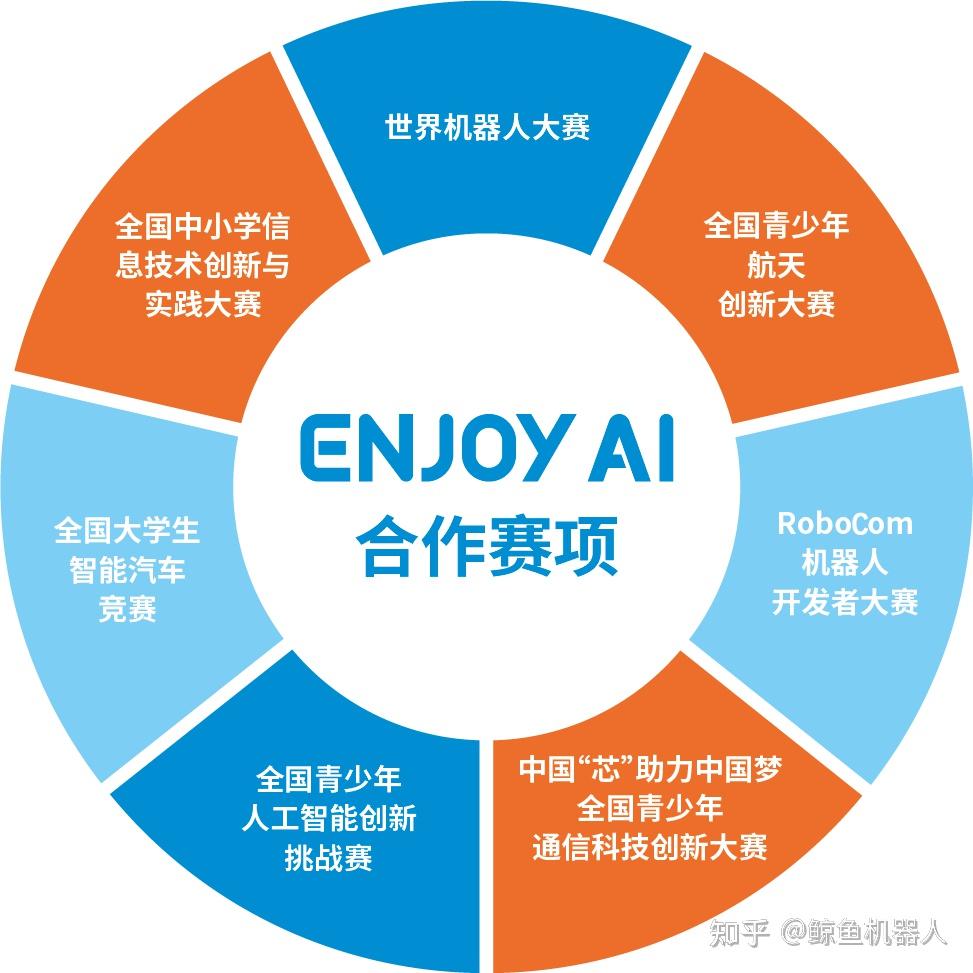 世界机器人大赛官宣：ENJOY AI赛项发布！ - 知乎
