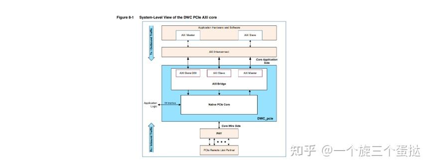DWC for Synopsys Specification通读 - 知乎