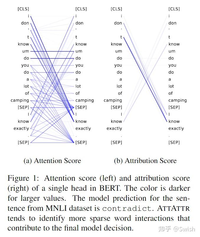 Self-Attention Attribution: Interpreting Information Interactions ...