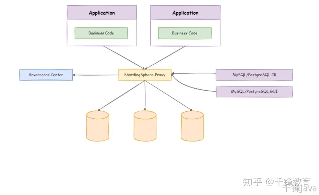 ShardingSphere-Proxy数据库代理入门使用 - 知乎
