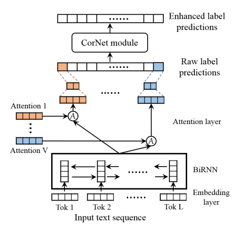 海量标签文本分类：CorNet [代码开源、移植简单] - 知乎