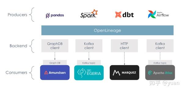 数据血缘收集与分析框架 OpenLineage 介绍 - 知乎