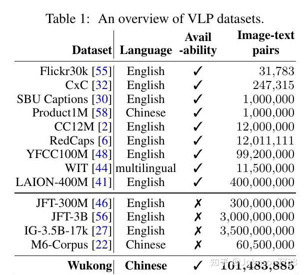 Wukong：一亿规模的中文跨模态预训练基准 - 知乎