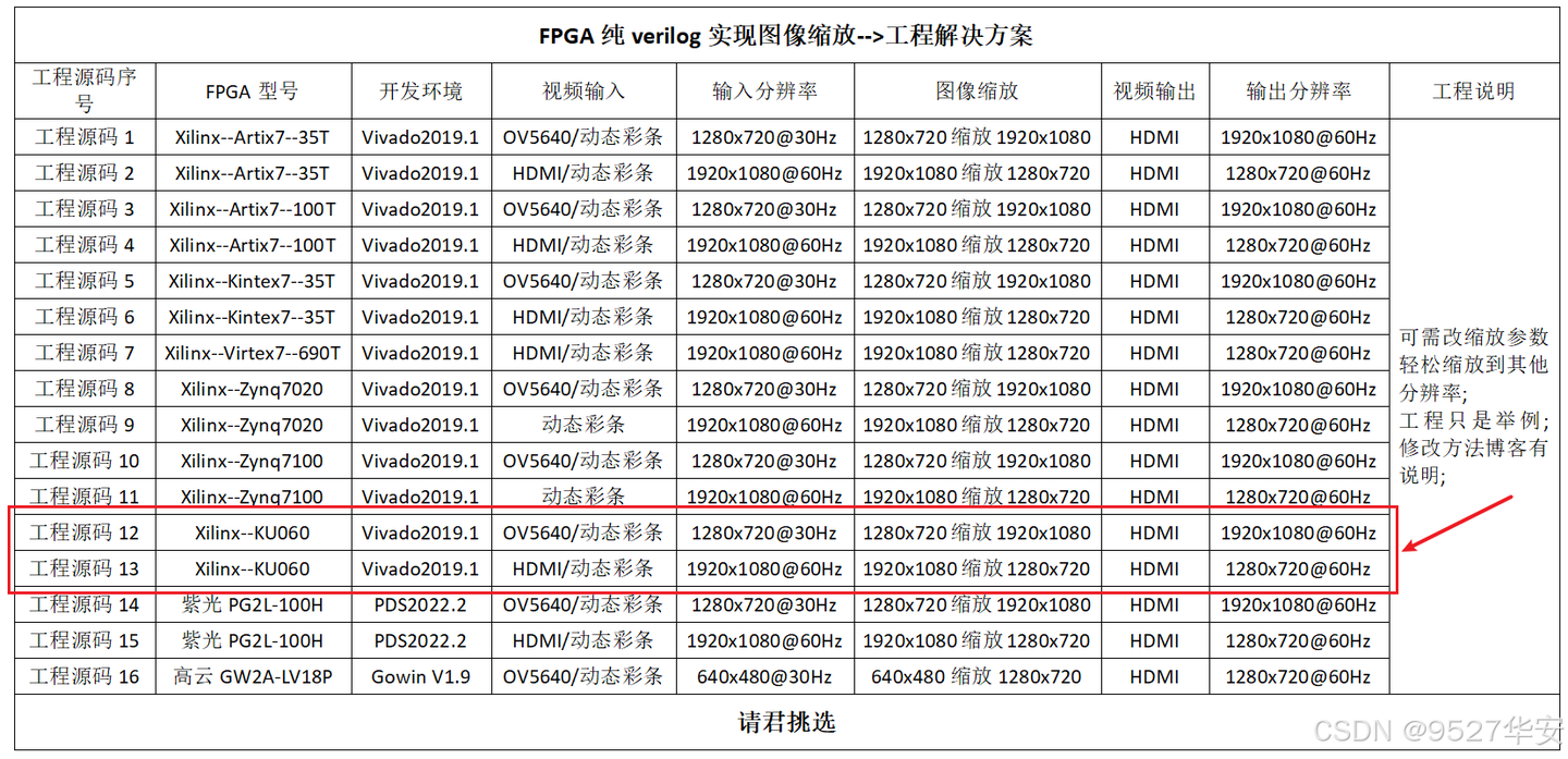 Xilinx UltraScale系列FPGA纯verilog图像缩放，工程项目解决方案，提供2套工程源码和技术支持 - 知乎