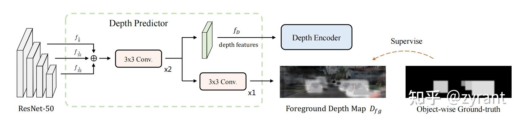 MonoDETR: Depth-aware Transformer for Monocular 3D Object Detection - 知乎
