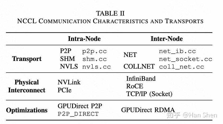 【论文阅读】Demystifying NCCL: An In-depth Analysis of GPU Communication Protocols and Algorithms - 知乎