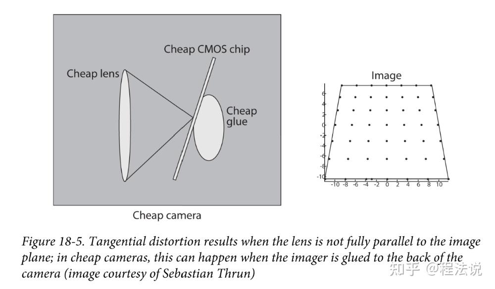 【相机标定08】镜头畸变与图片矫正 - 知乎