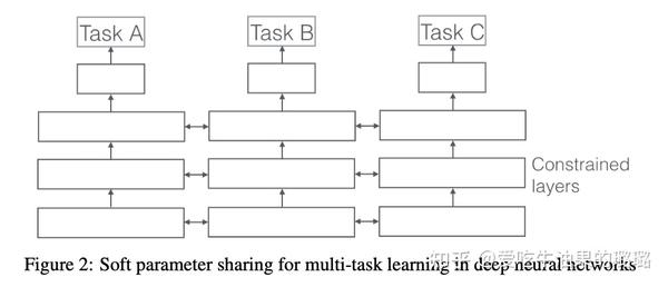使用pytorch实现MTL，多任务多目标学习 - 知乎