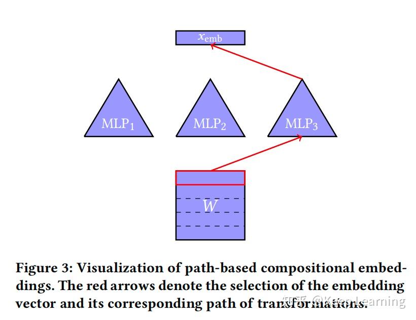 Embedding压缩之hash embedding - 知乎