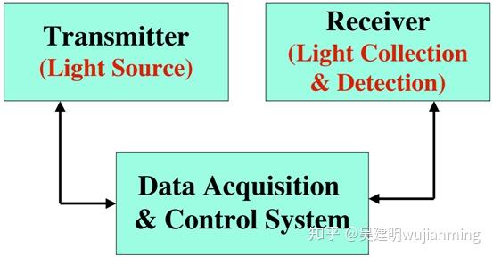 激光雷达Lidar Architecture and Lidar Design（上） - 知乎