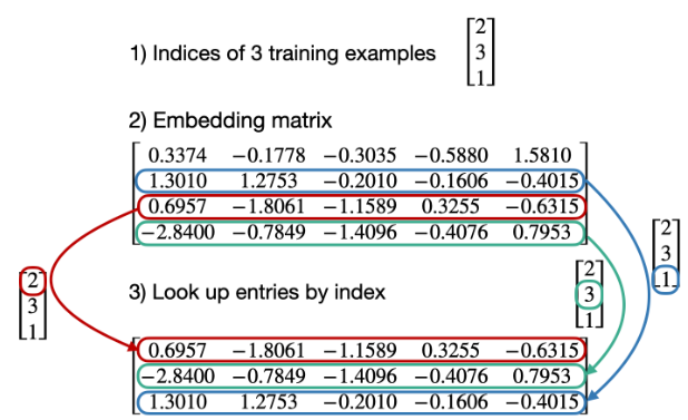Transformer | 一文带你了解Embedding（从传统嵌入方法到大模型Embedding） - 知乎
