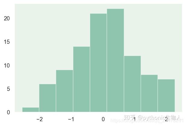 Python可视化23|seaborn.distplot单变量分布图(直方图|核密度图) - 知乎