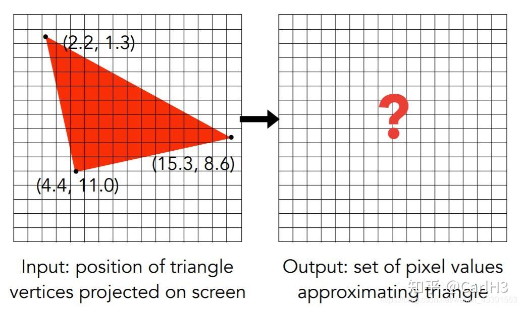 Games101-lecture05 Rasterization 01（Triangles） - 知乎