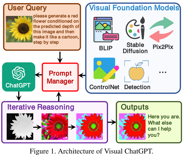 51. Visual ChatGPT: 支持图像模态交互的 ChatGPT - 知乎