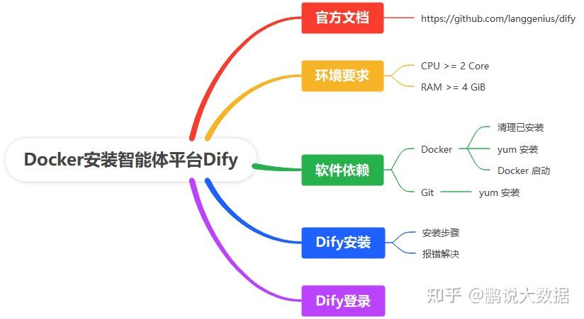 Docker安装智能体平台Dify - 知乎