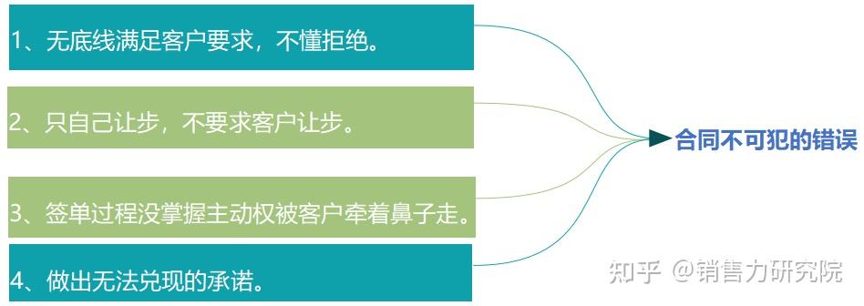 销售人员在签合同时,这四个错误不可犯! 知乎