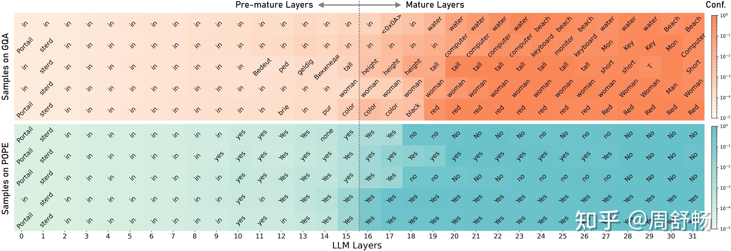 编码时 merge 解码时 prune：VScan: Rethinking Visual Token Reduction for Efficient Large VLMs - 知乎