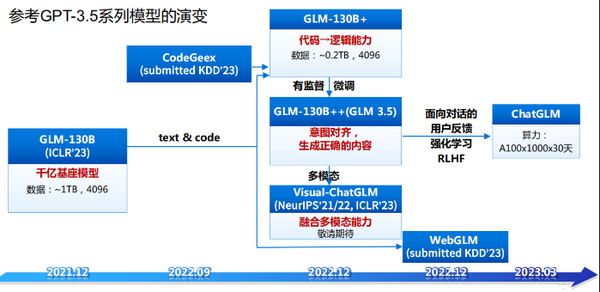 快速了解GLM-130B和ChatGLM - 知乎