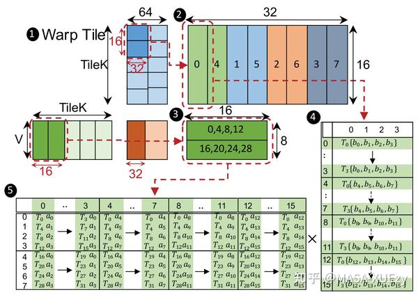 详解SpMM on GPU(一) - 知乎