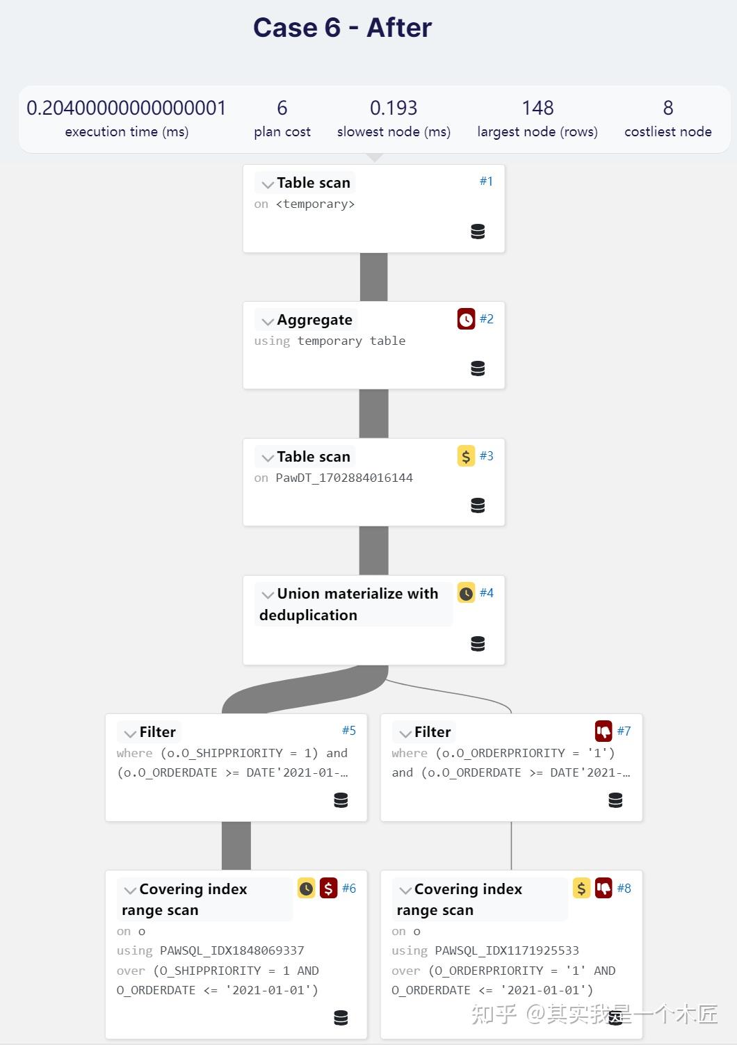 高级SQL优化 | 你真的了解用 UNION替换OR吗？ - 知乎