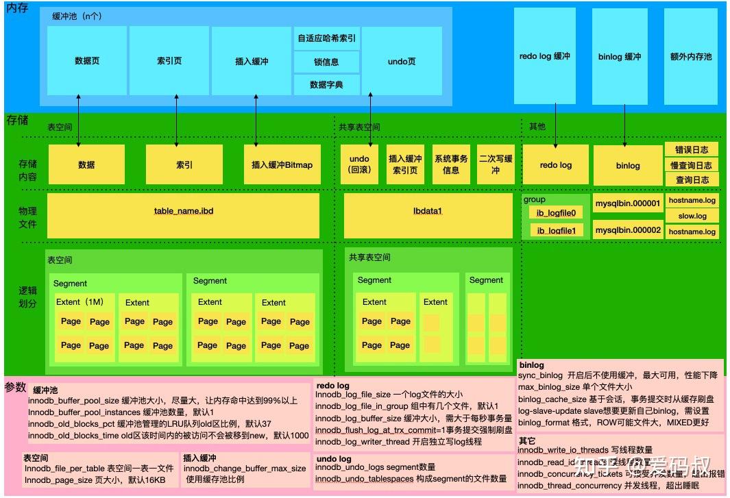 两张图彻底搞懂 MySQL InnoDB 的数据页、索引页、redo log、binlog、undo的文件、内存、刷盘机制 - 知乎