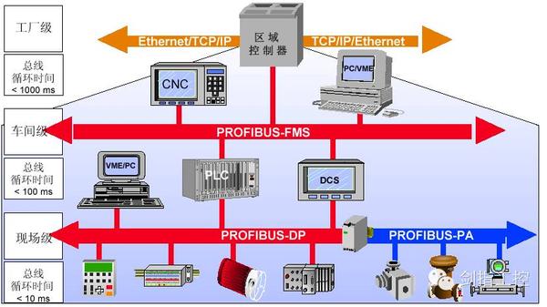 Profibus 协议简介（1） - 知乎