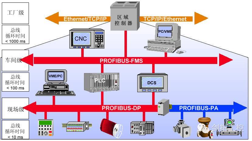 Profibus 协议简介（1） - 知乎