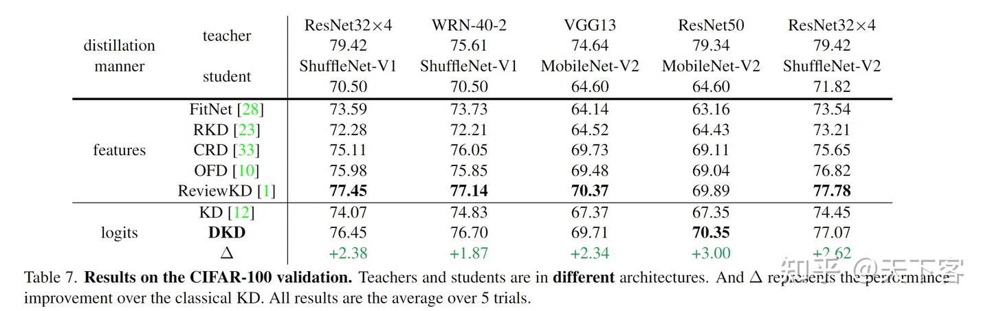 论文笔记：CVPR'22 Decoupled Knowledge Distillation - 知乎