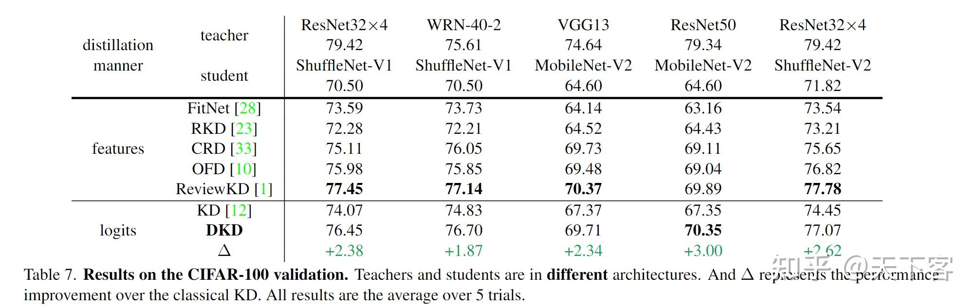 论文笔记：CVPR'22 Decoupled Knowledge Distillation - 知乎