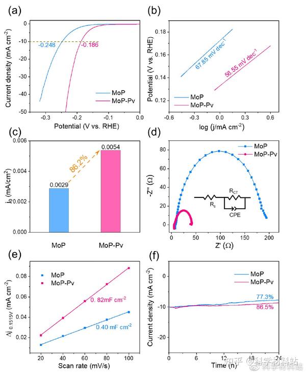 嘉兴学院李雷教授Nanoscale：空位新成员（磷空位）促进磷化钼HER性能 - 知乎