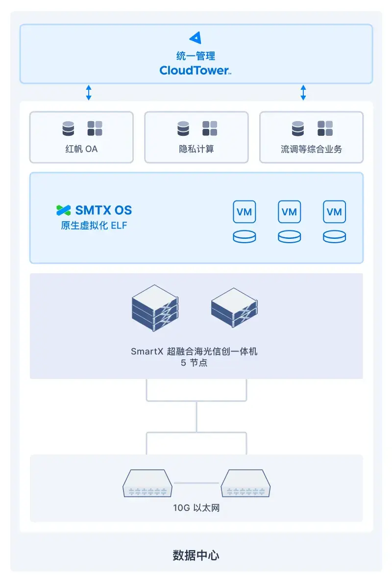 某省级人民医院：基于 SmartX 超融合开启信创转型探索，部署红帆 OA 等应用