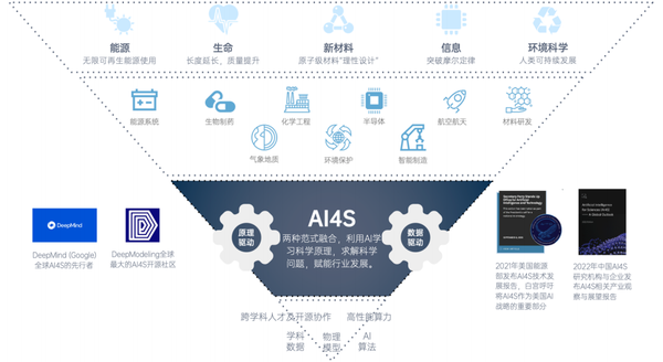 重磅发布： 2023科学智能（AI4S）全球发展观察与展望！20万字详解科研创新范式（附报告下载） - 知乎