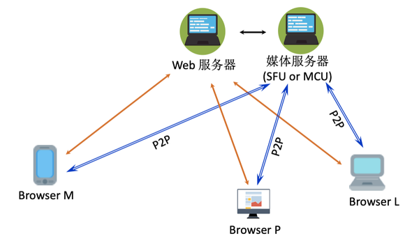 从入门到进阶｜如何基于WebRTC搭建一个视频会议 - 知乎
