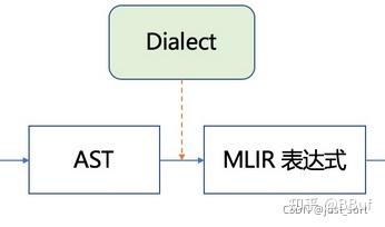 【从零开始学深度学习编译器】十二，MLIR Toy Tutorials学习笔记一 - 知乎