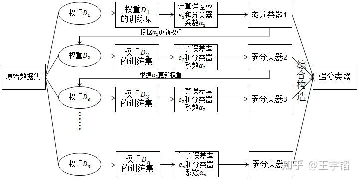 机器学习第九章之AdaBoost与GBDT模型-AdaBoost算法的原理介绍 - 知乎