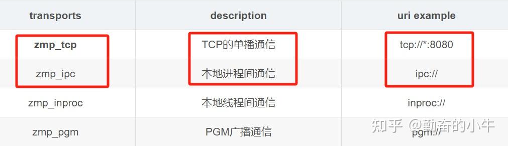 ZeroMQ----高速并发消息通信框架 - 知乎