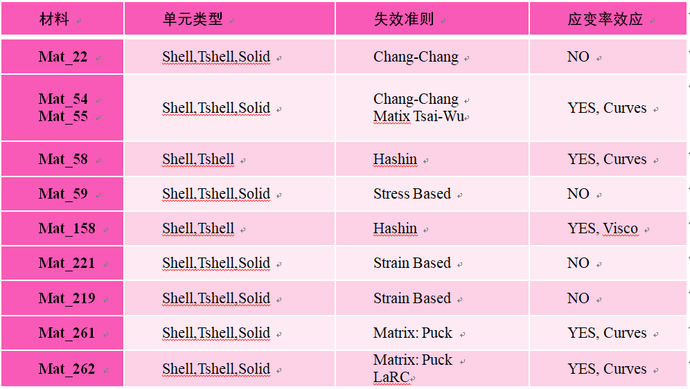 值得收藏的LS-DYNA中丰富的FRP复合材料本构材料库 - 知乎