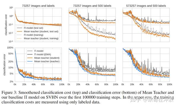 Mean teacher 论文阅读 - 知乎