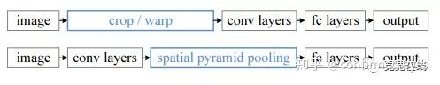 SPP(Spatial Pyramid Pooling)网络 - 知乎