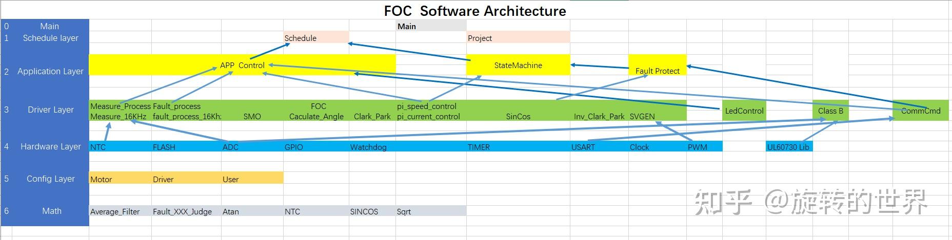 这样设计FOC程序架构，让你的代码“飞”起来! - 知乎