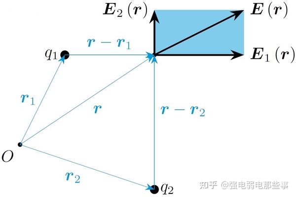 1.2 真空中的库仑定律、静电场及其叠加原理 - 知乎
