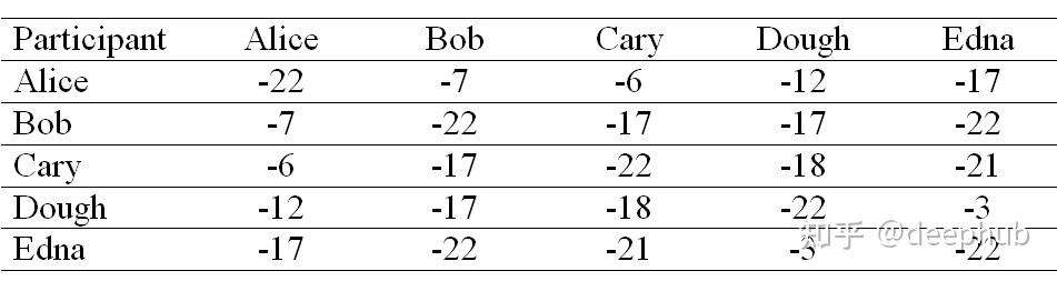 基于图的 Affinity Propagation 聚类计算公式详解和代码示例 - 知乎