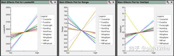 Isight参数优化中的DOE模块 - 知乎