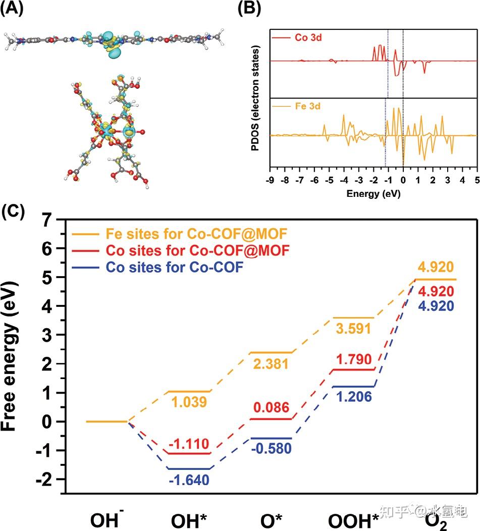 中科院Small：OER核壳C/MOF的构建 - 知乎