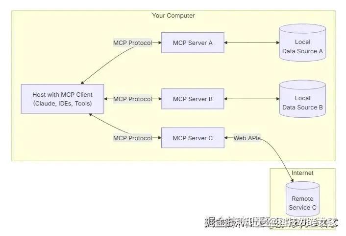 从LSP看MCP：协议标准化如何改变开发与AI生态？ - 知乎