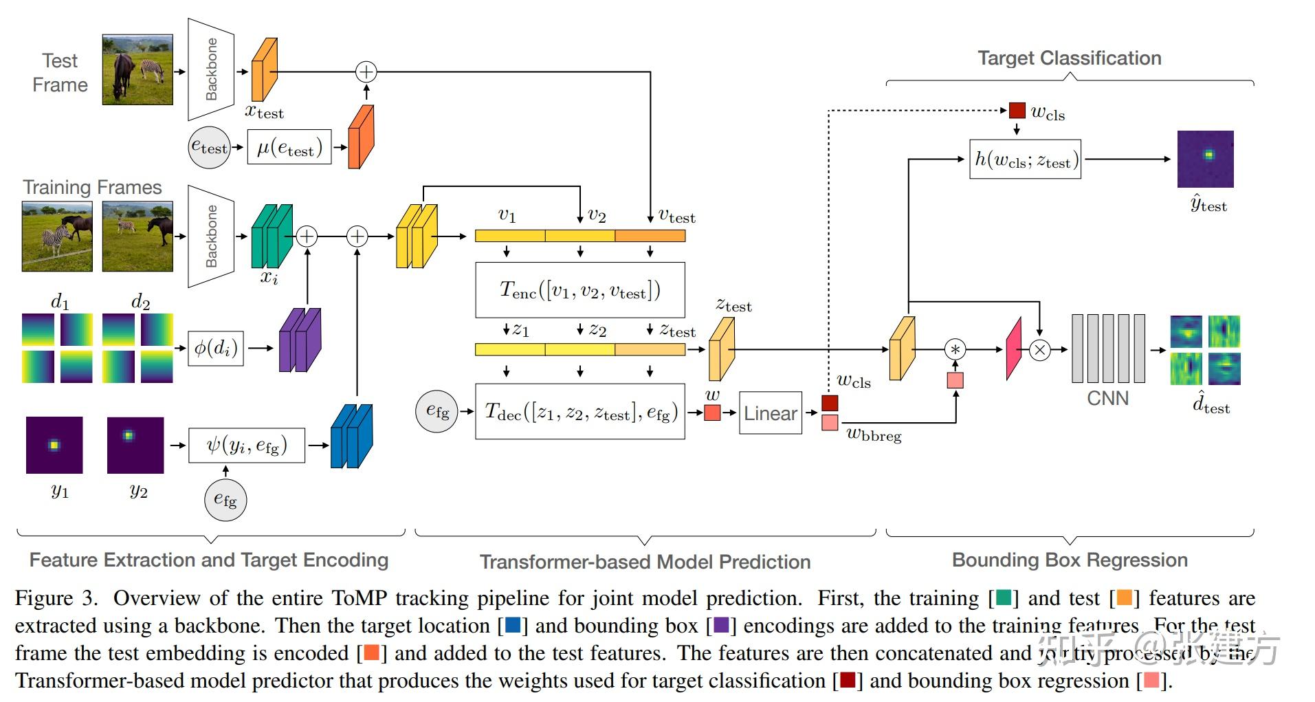 目标跟踪开源代码库pytracking|包含至少9篇目标跟踪代码实现 - 知乎