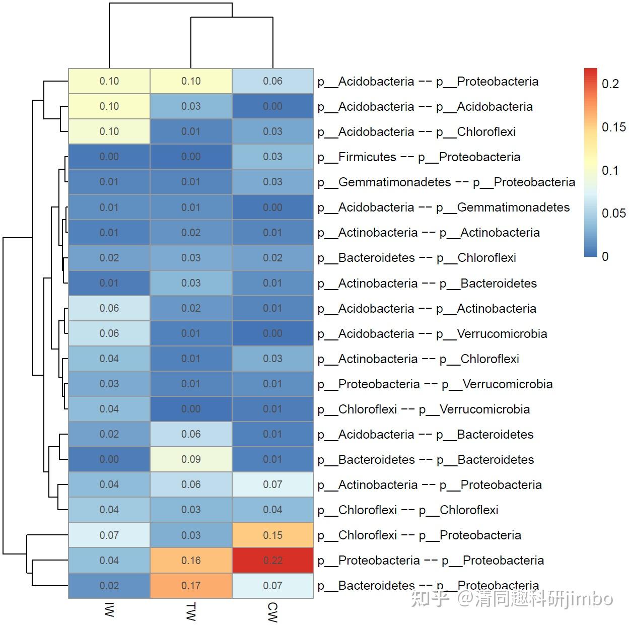 扩增子分析|microeco包妙用之网络属性（拓扑结构）及多网络比较一行代码获取结果（meconetcomp包） - 知乎